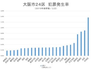 【2025年最新版】大阪市24区の治安ランキング（治安マップ付き） | ラク賃不動産